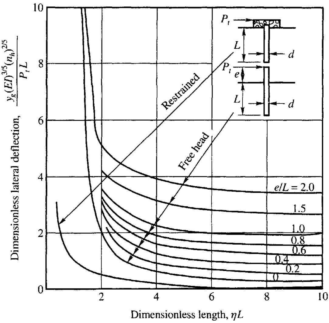 6 charts for calculating lateral deflection at the ground