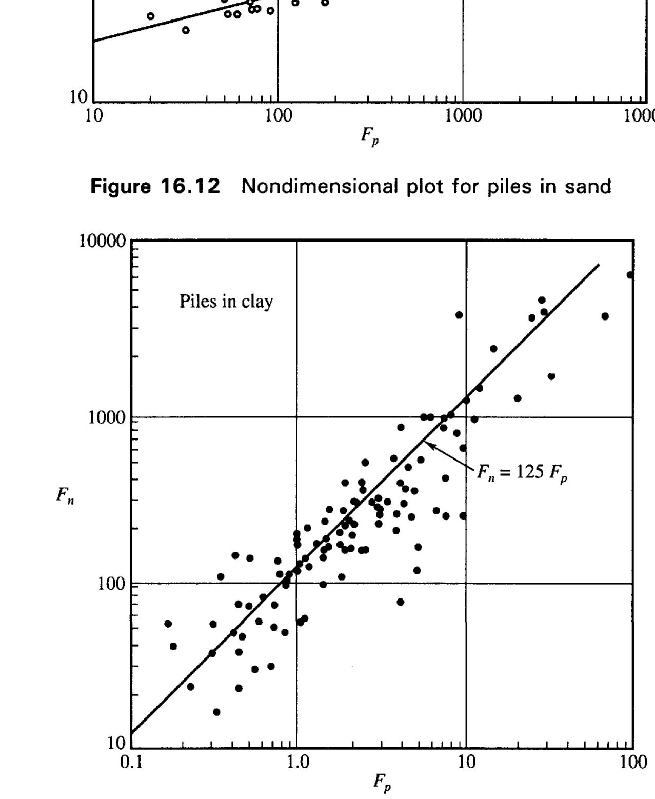 13 nondimensional plot for piles in clay deep foundation ii: