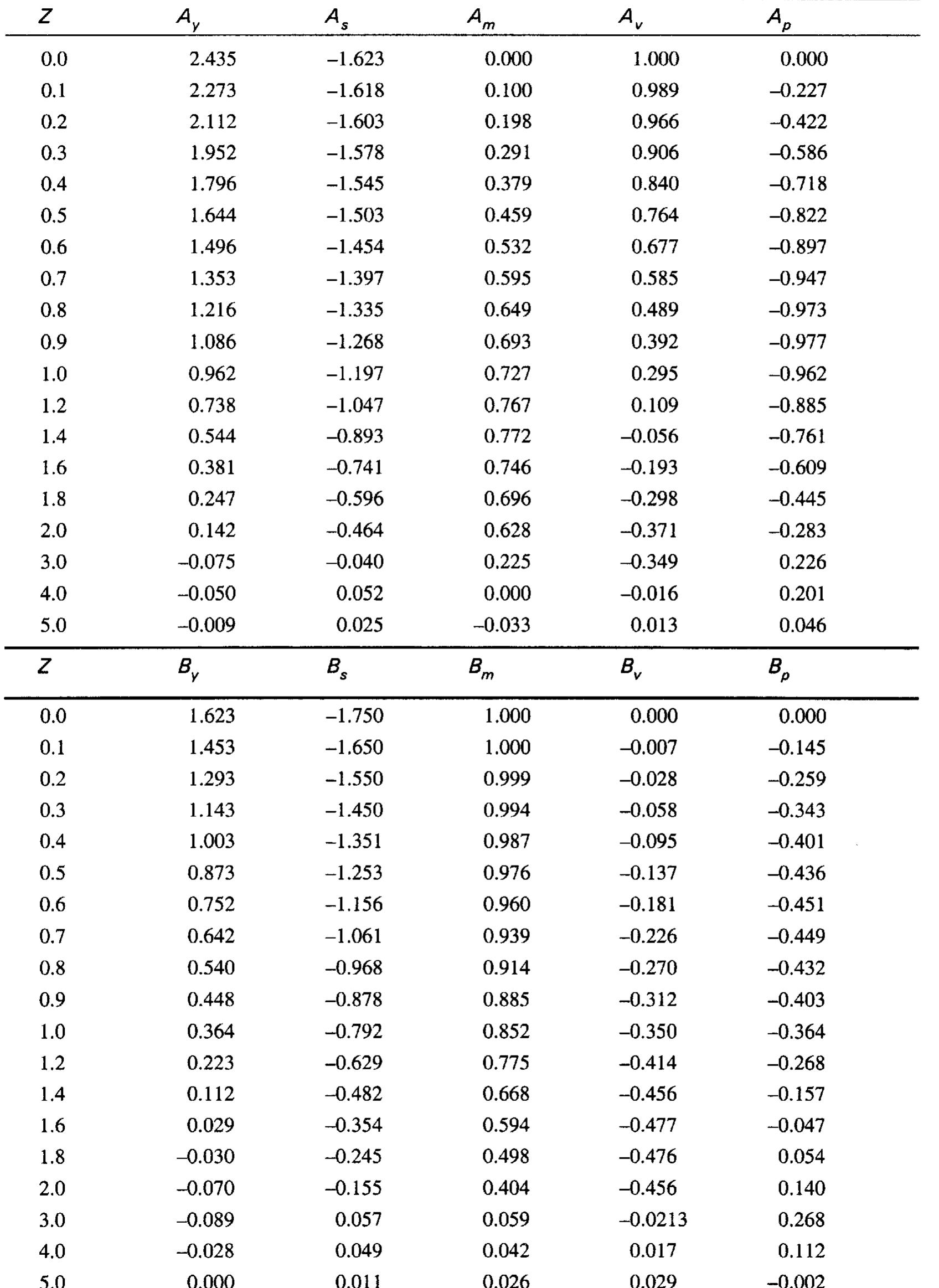 (PDF) CHAPTER 16 DEEP FOUNDATION II: BEHAVIOR OF LATERALLY LOADED ...