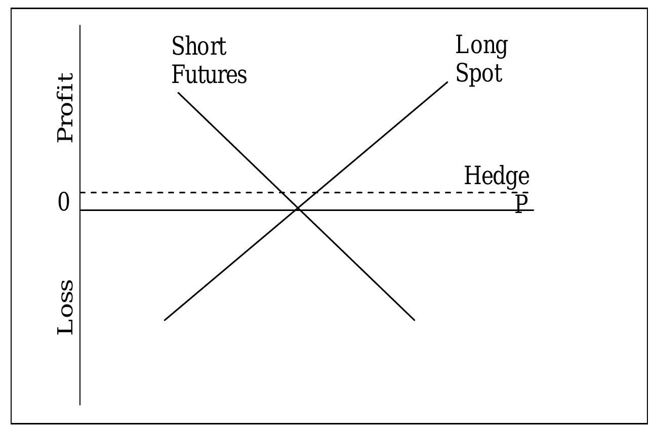 . profit profile for perfect hedge