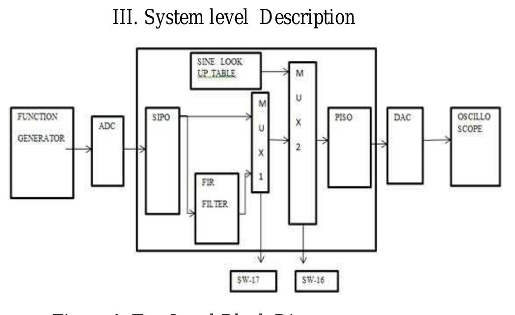 The top level block diagram shown in figure-1 comprises of