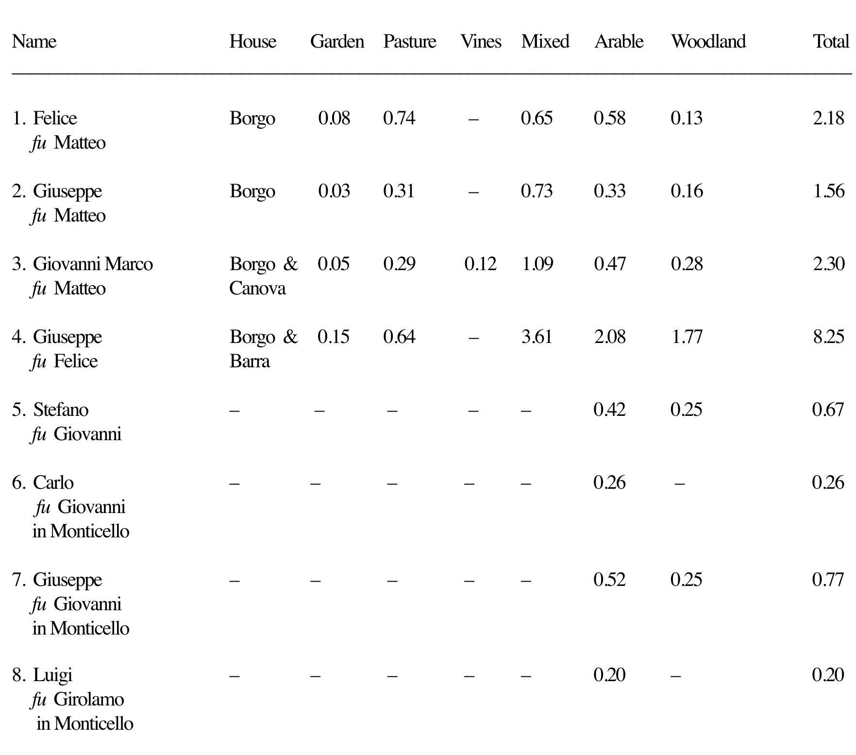 Source: napoleonic cadastral maps dated 1809 (scale 1: 2500)