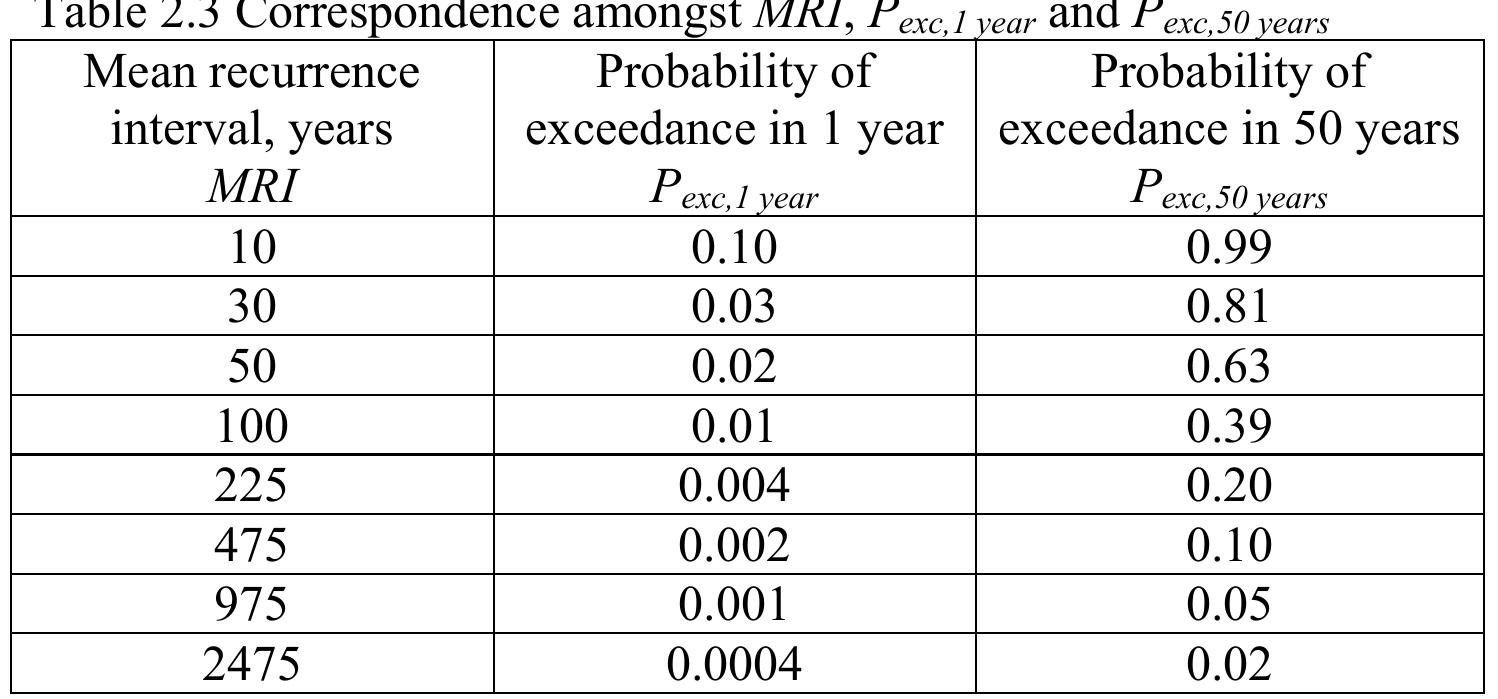 The modern earthquake resistant design codes consider the