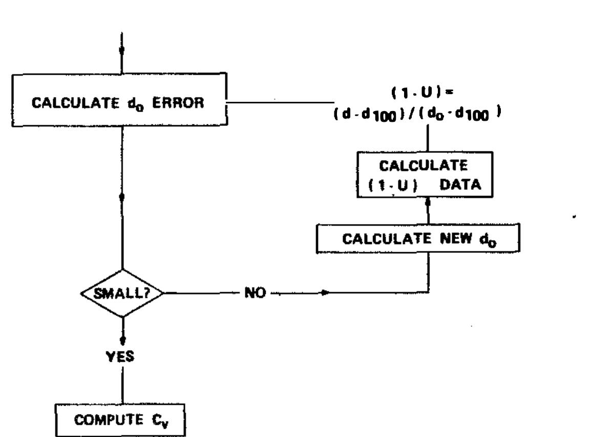 Flow chart of iterative procedure used to correct errors in