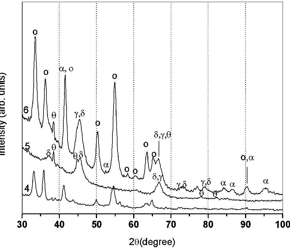 Fic. 7. xrd patterns of alo,/cro,/si (sample 6), alo,/si