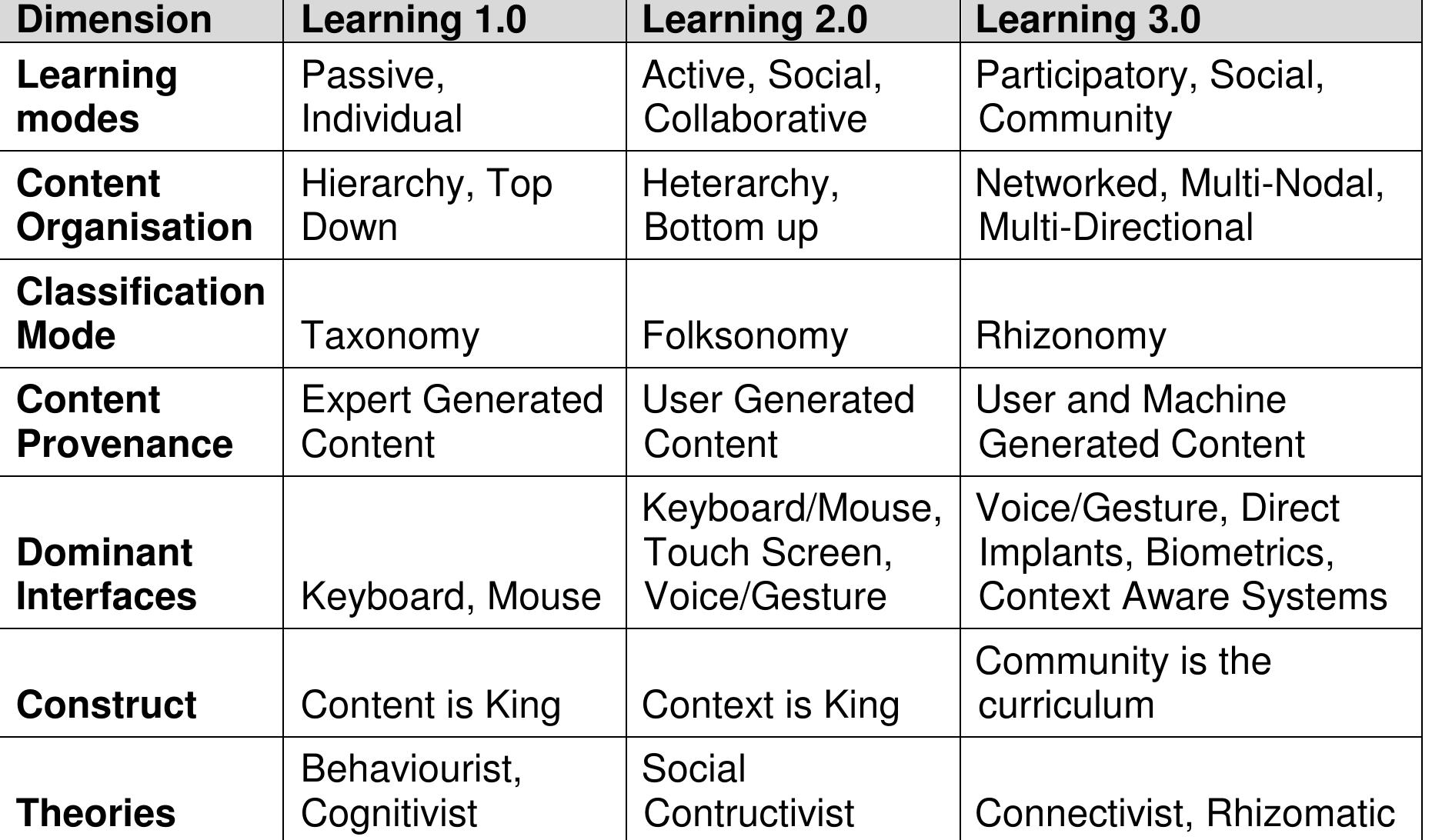 “the learning grid” (adapted from wheeler (2072))