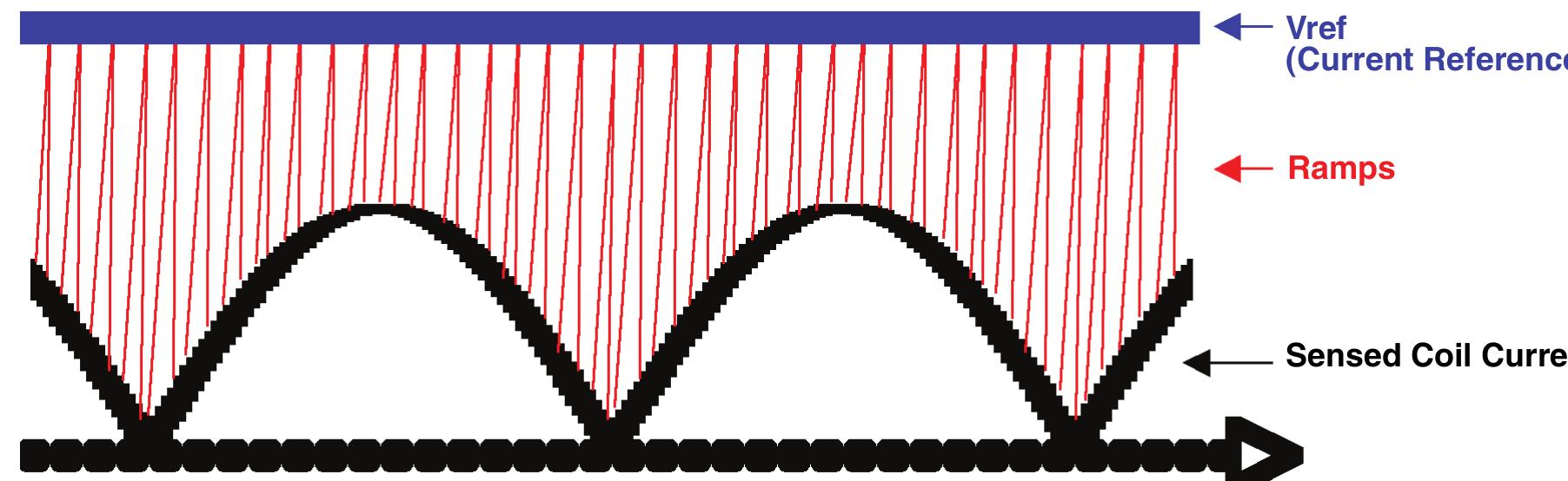Which leads to near-unity power factor. more details on this