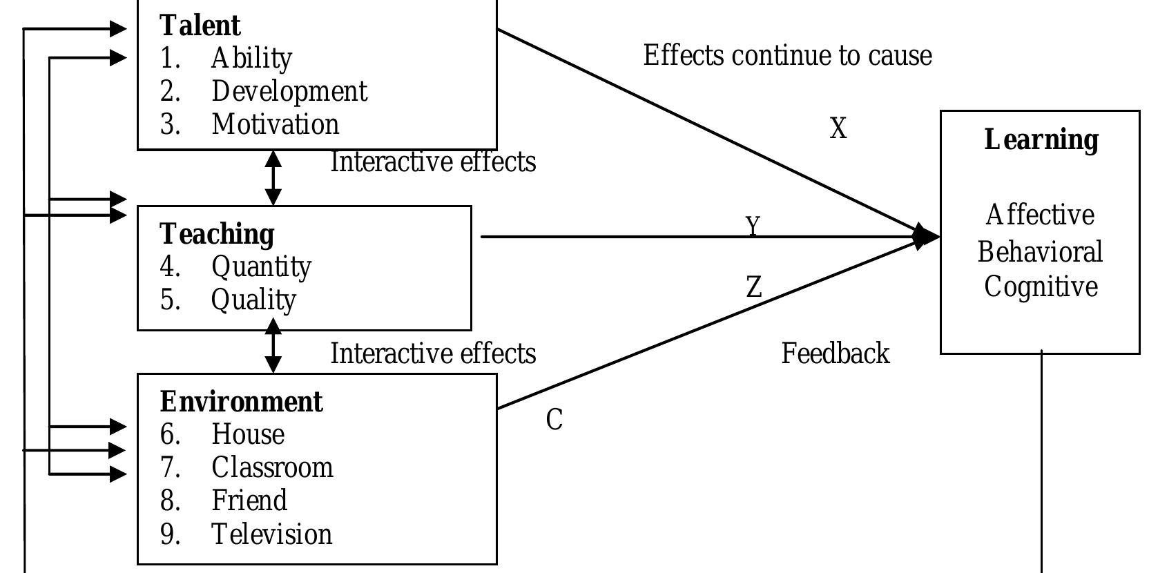 0 walberg educational productivity model