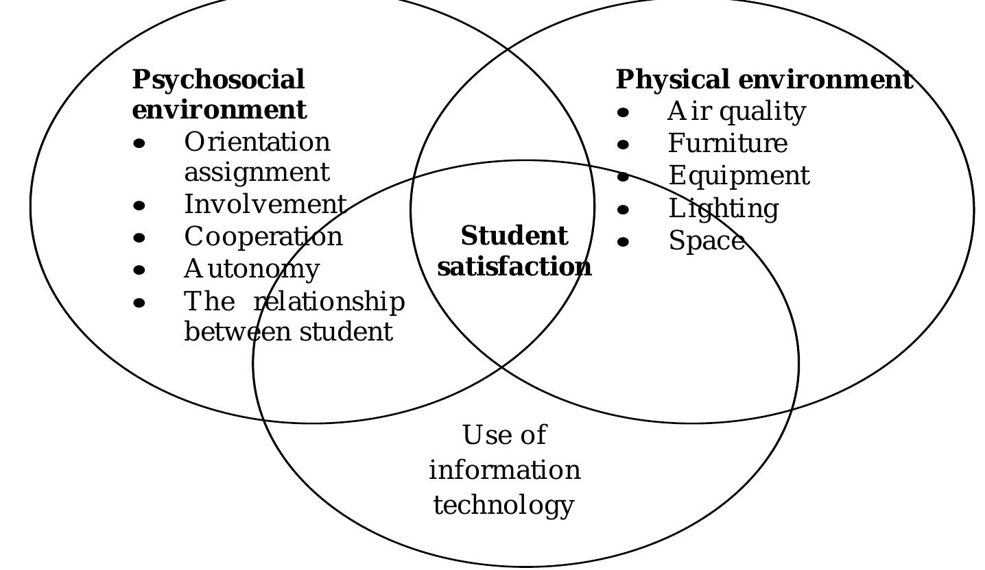 (PDF) The Physical Classroom Learning Environment