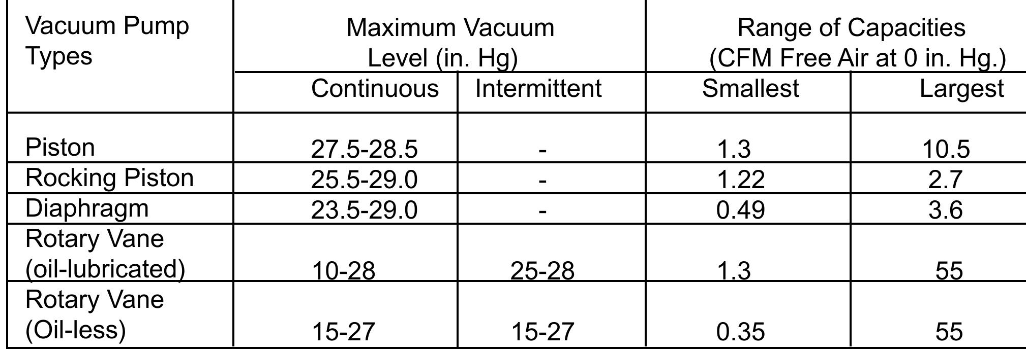 (PDF) VACUUM PUMPS Vacuum Pumps: Basic Operation