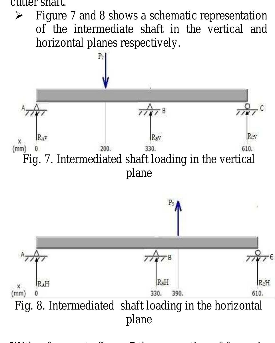 Figure 5 - Design & Performances of Coconut De-Shelling