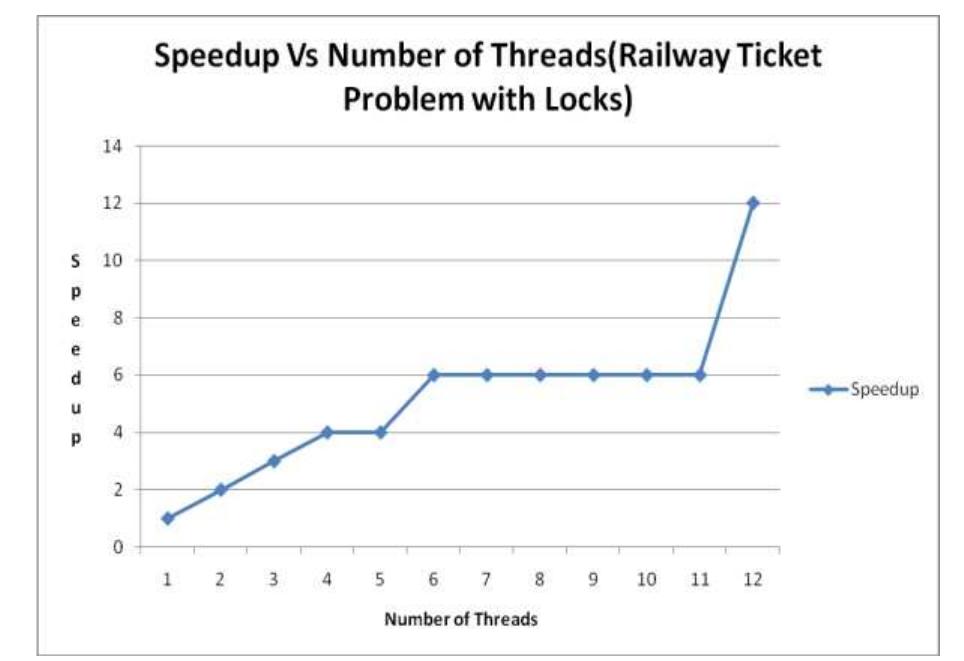 From the above graph we can see that as the number of