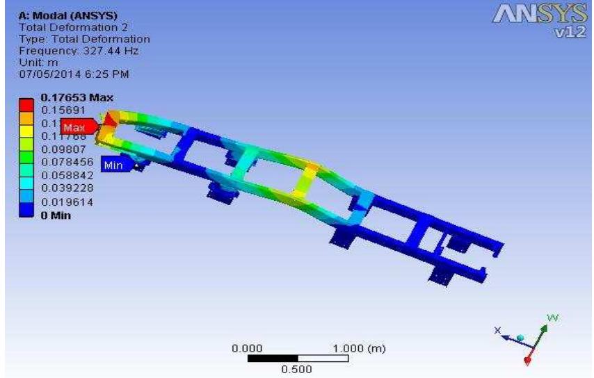 Figure 9 - Finite Element Analysis of Fire Truck Chassis for