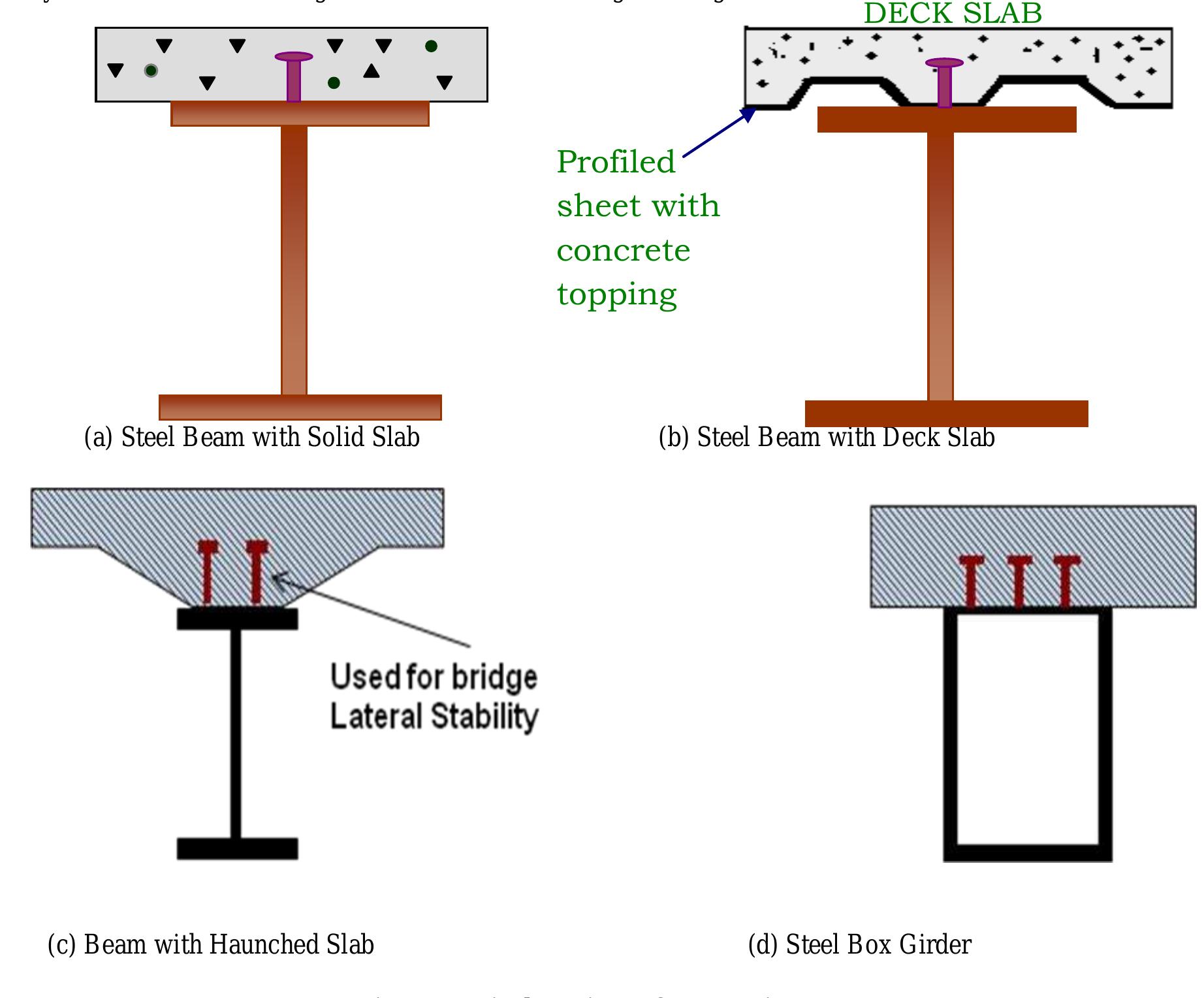 Storage, in which case the loading is predominantly long
