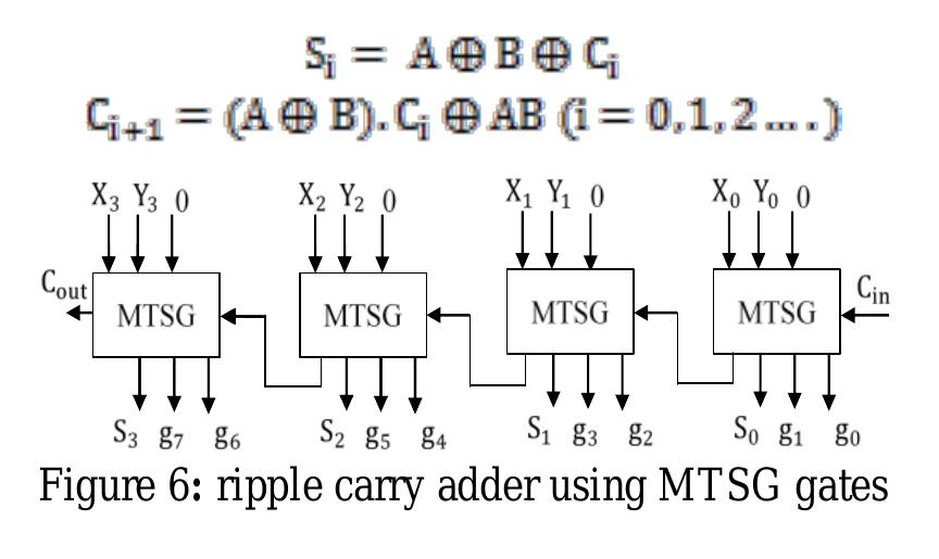 The full adder circuit using the mhng gate is exposed in fig
