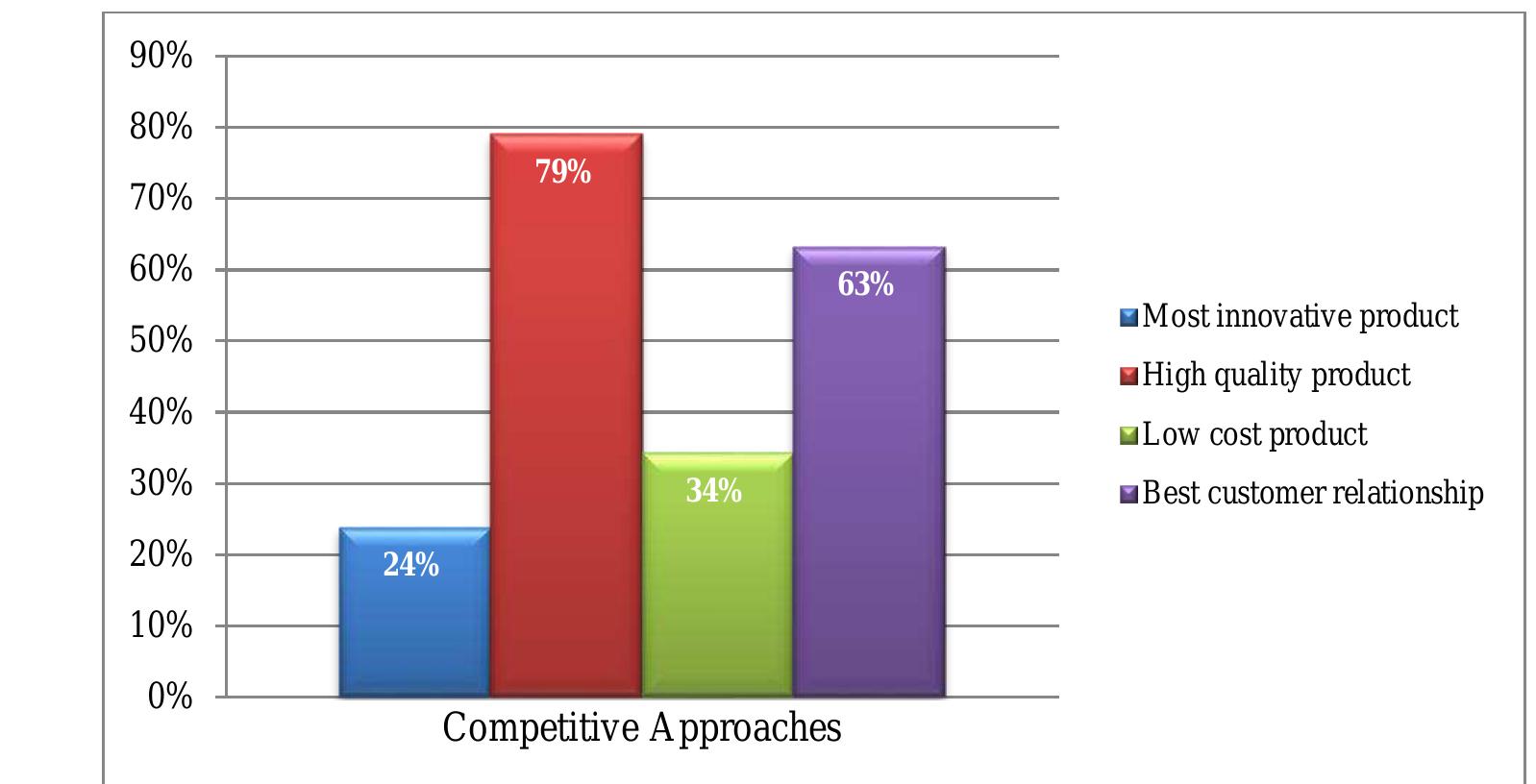 5: approaches to achieve competitive advantage