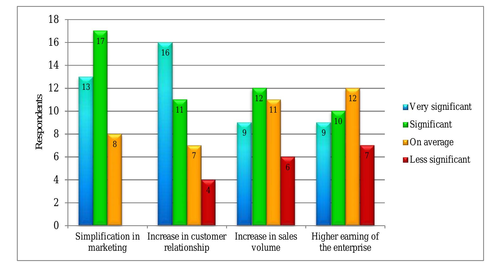 6: perceived significant of ict in marketing activities.