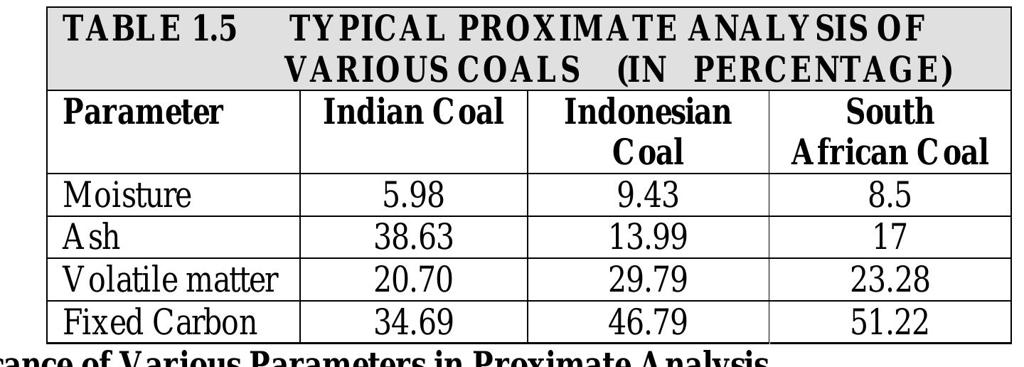 Figure 1 - from 3 Properties of Coal Table 1.4 GCV for