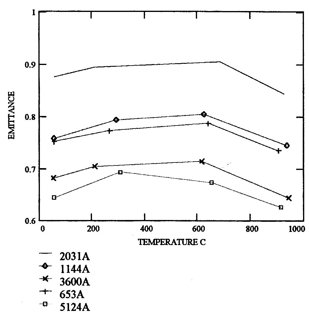 Measured emissivity as a function of temperature for samples