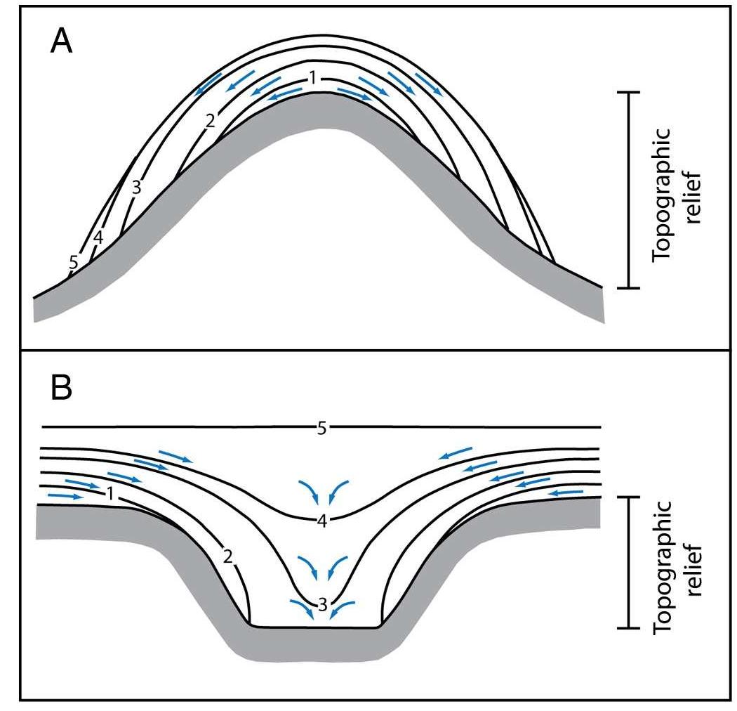 Schematic cross section showing different phases of ice mass