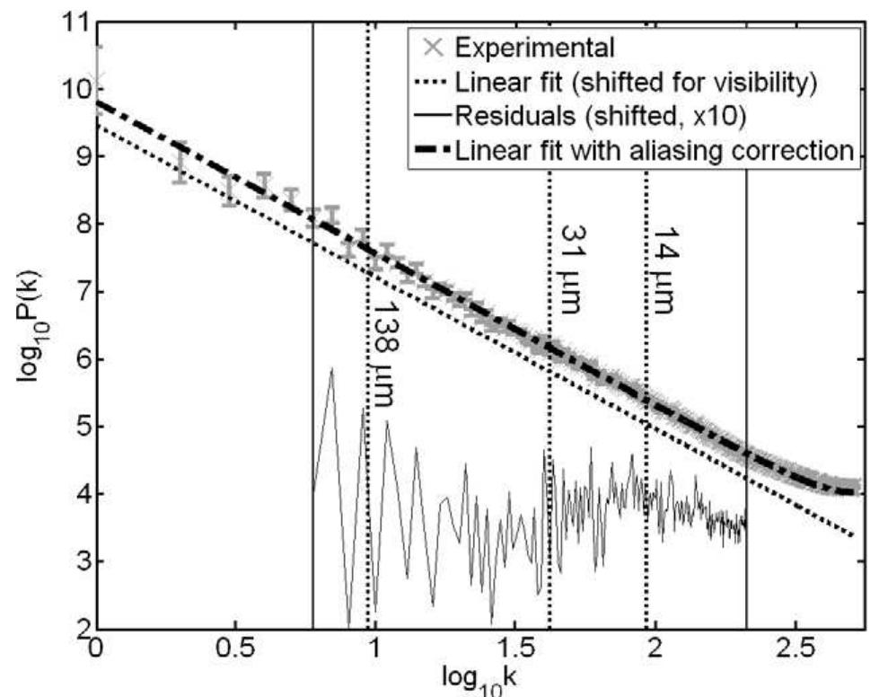 Sample psd plot for a small-scale (1.3 mm full range, 1024 x