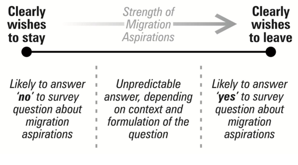Survey questions about the possibility of respondents
