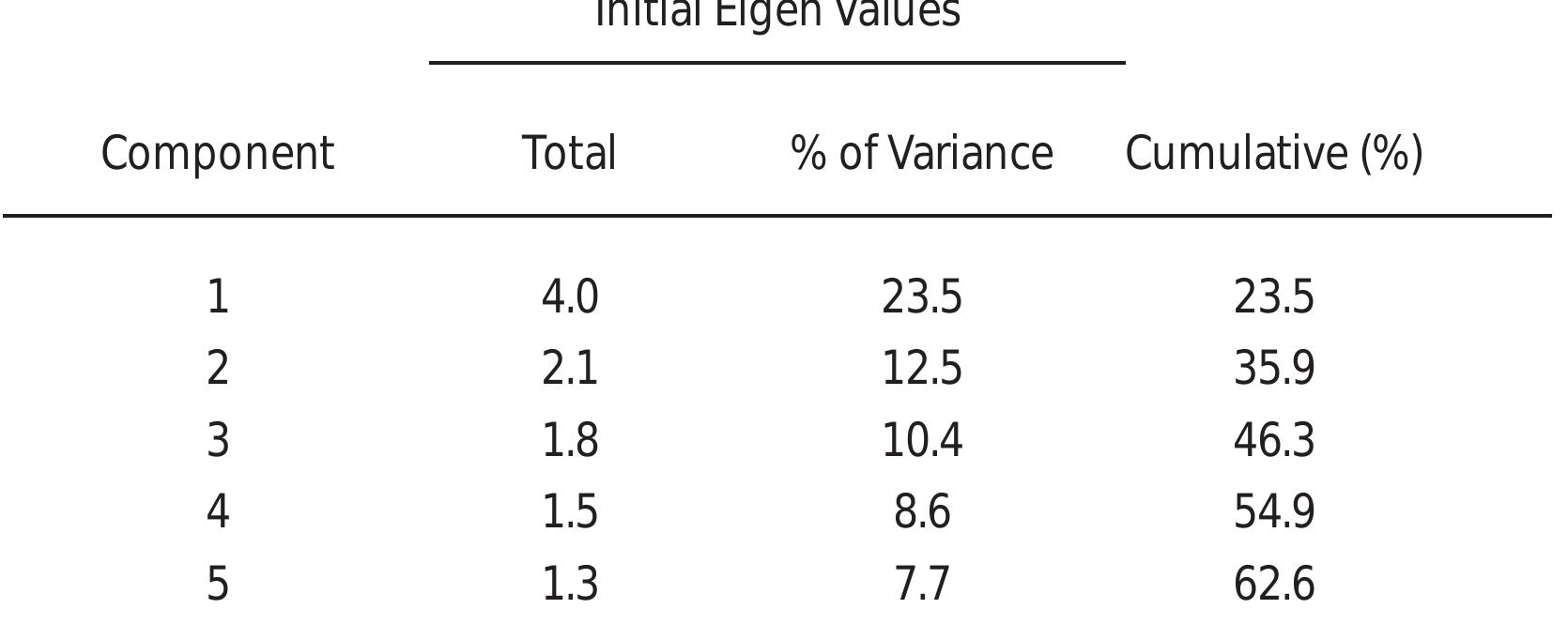 Note: extraction method: principal component analysis