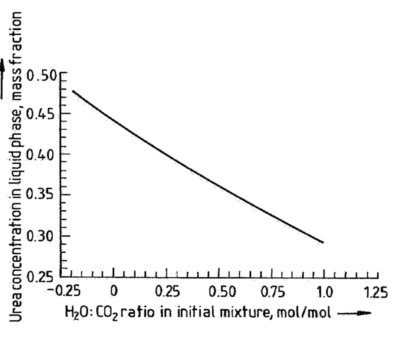 (PDF) Thermodynamics of the Urea Process