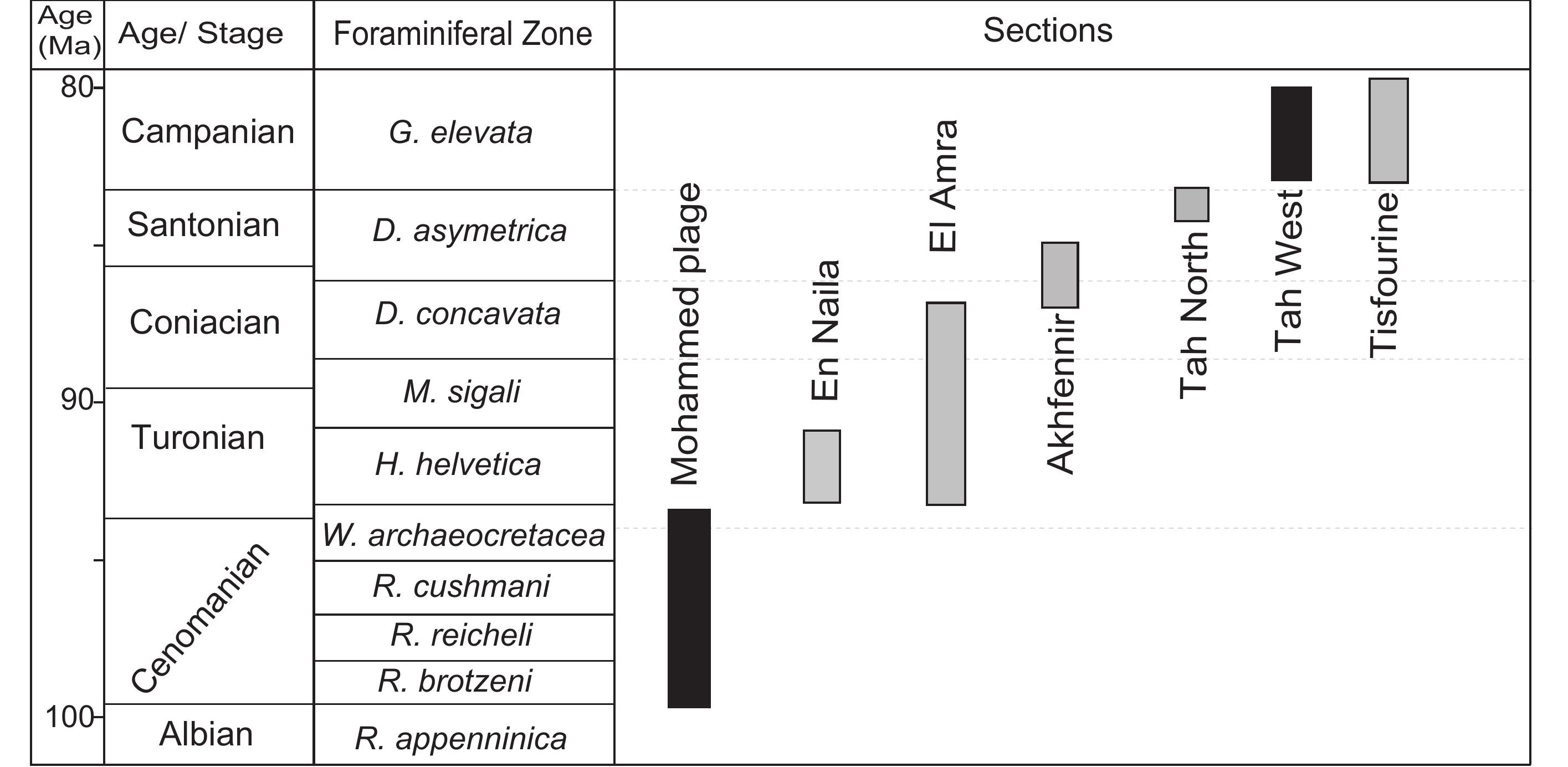 Figure 3 - Late Cretaceous paleoenvironmental evolution of