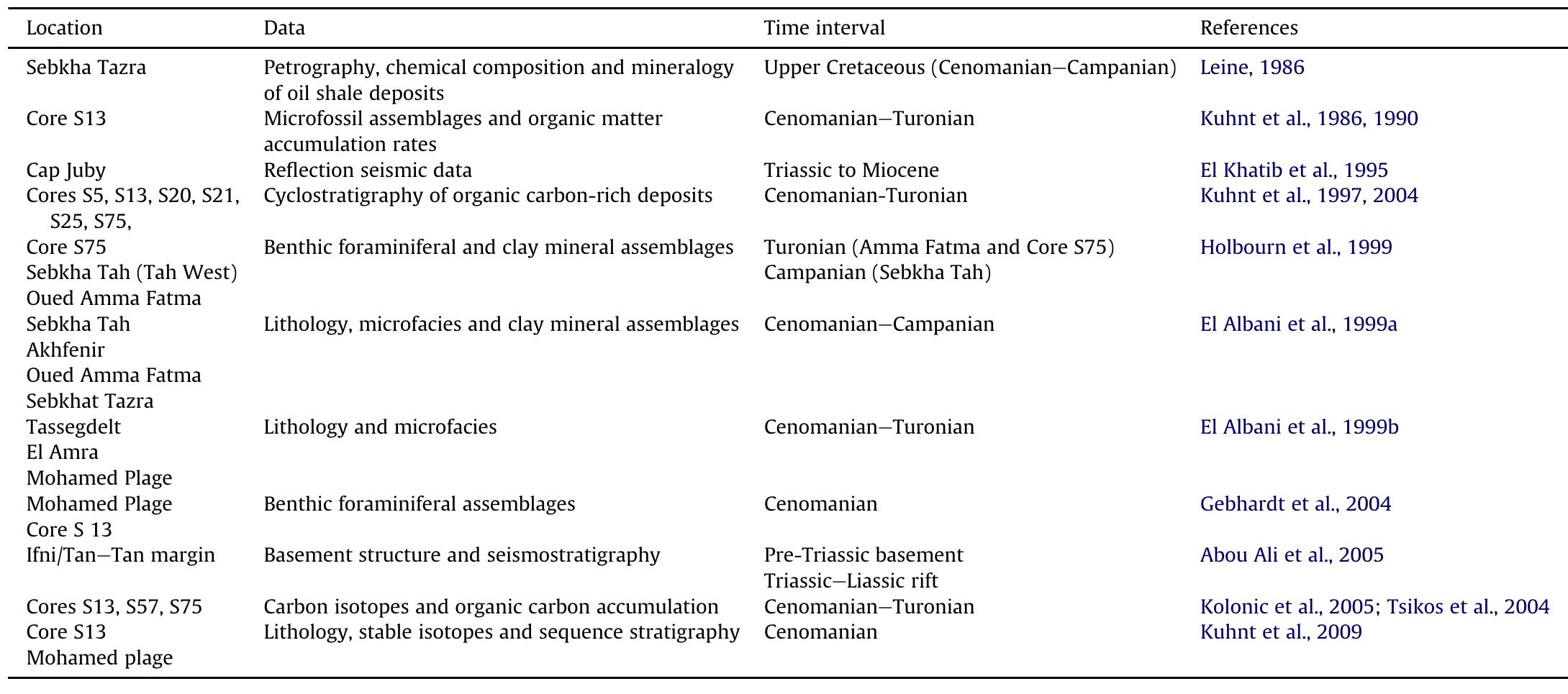 Overview of cretaceous and cenozoic outcrop successions and