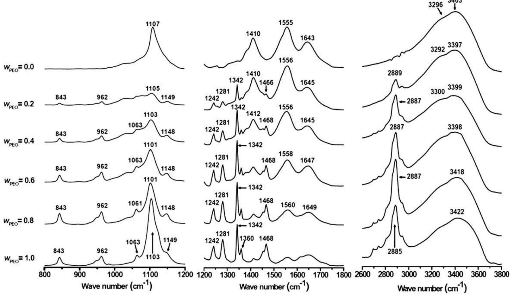 Ftir spectra of k* doped into pure cs, pure peo and cs/peo