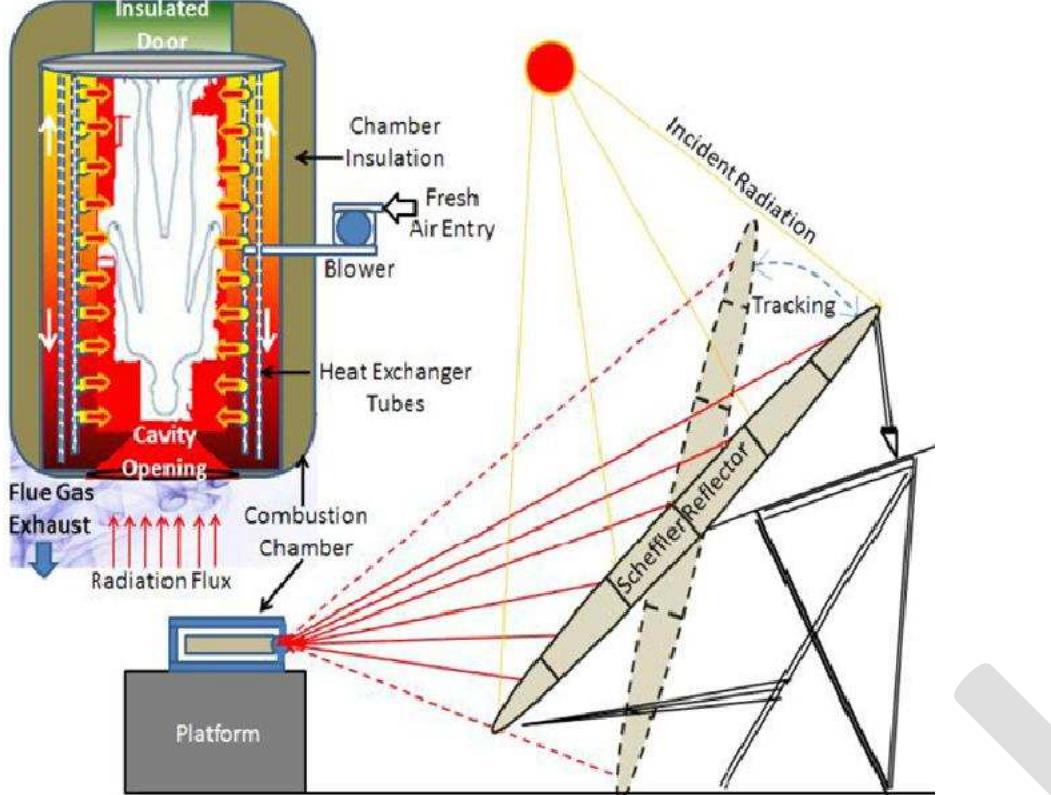 : block diagram of solar crematorium — the basic concept of