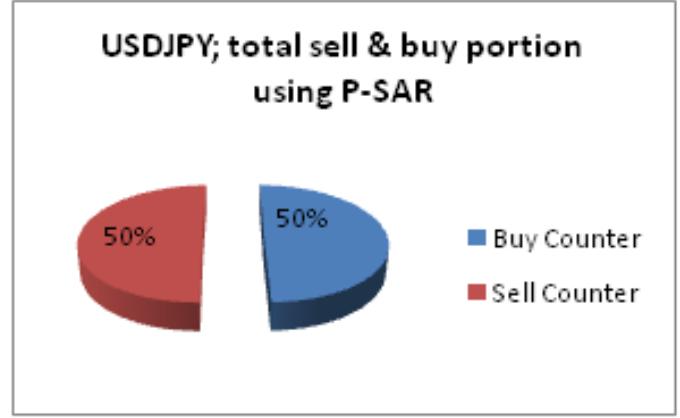 Final percentage of usdjpy buy and sell using p-sar