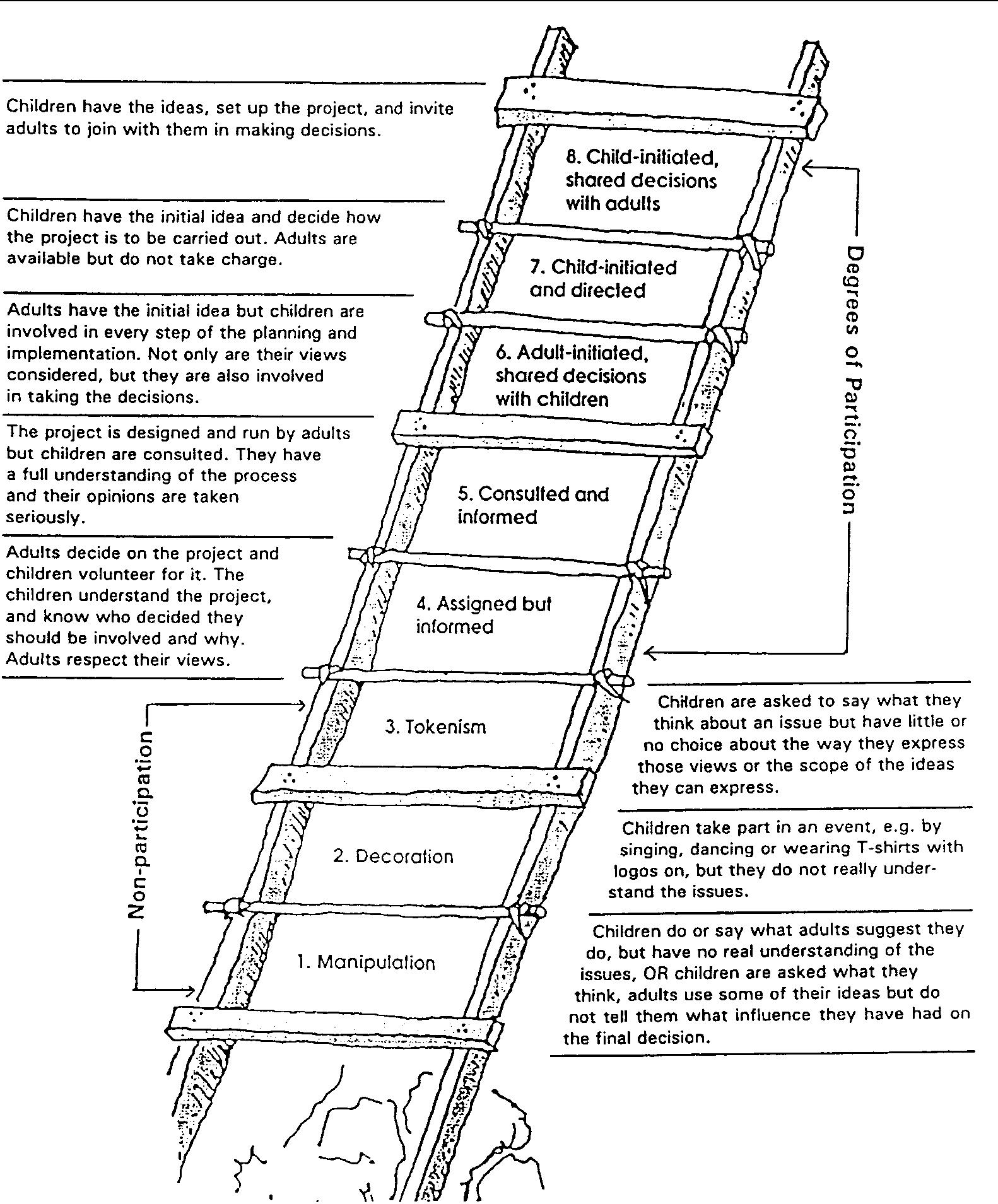 The ladder of participation. (taken from ‘the right to play