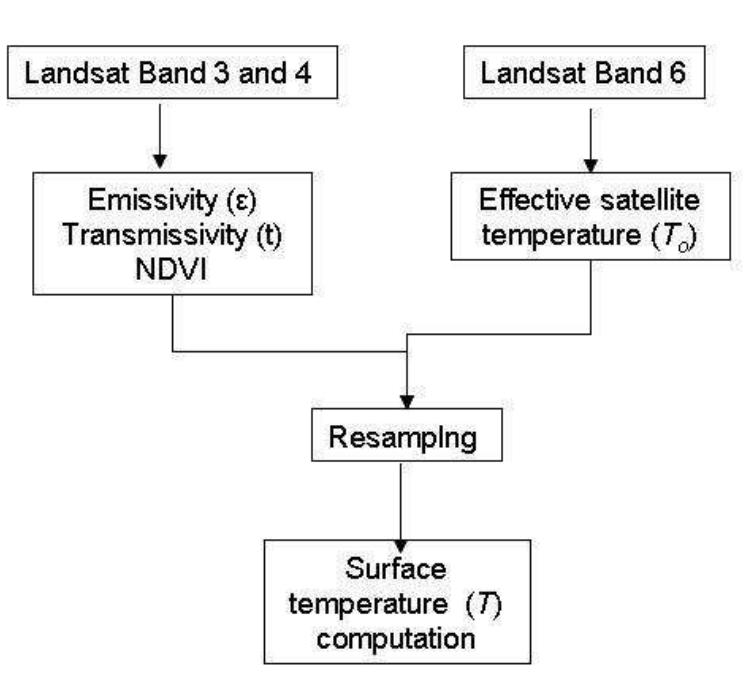 Flowchart for land use/cover classification. source: adapted