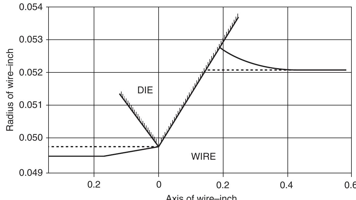 Figure 19 - Wire Technology - Process Engineering and