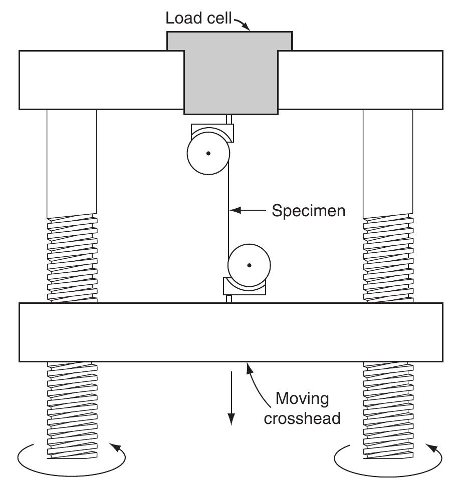 3 schematic drawing of a tensile testing apparatus.