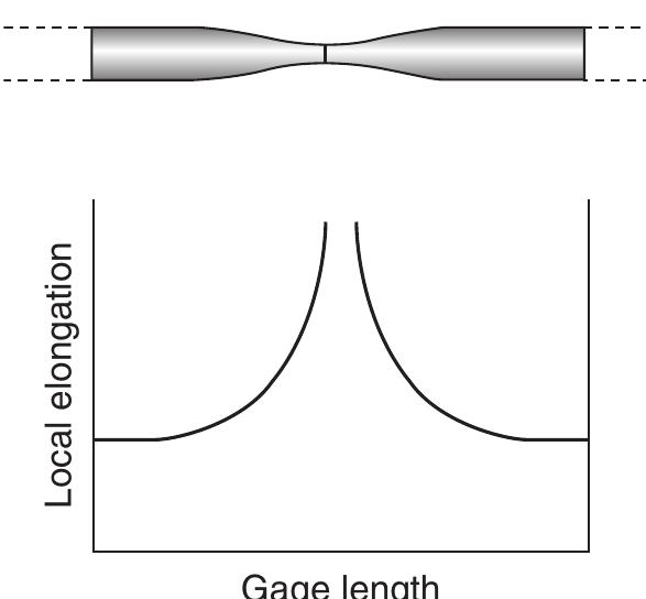 5 schematic drawing of necked tensile specimen and the
