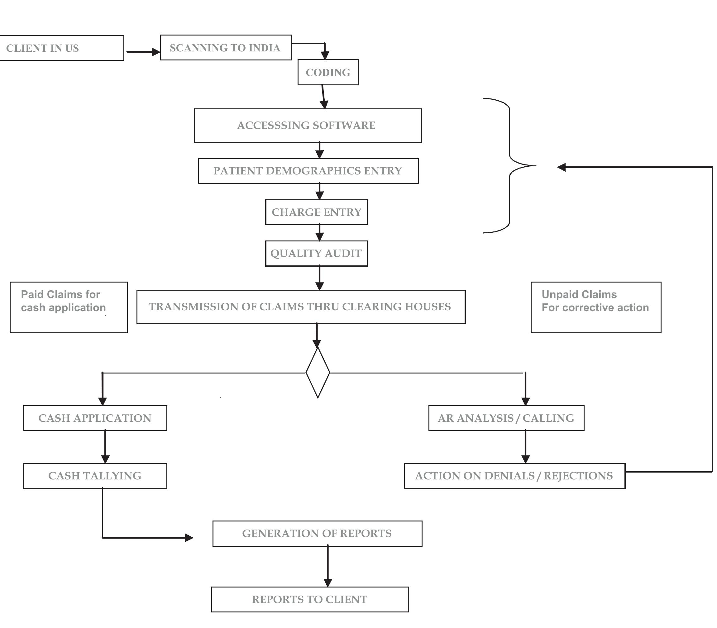 (PDF) Medical Billing Flow Chart Revenue Cycle Management System