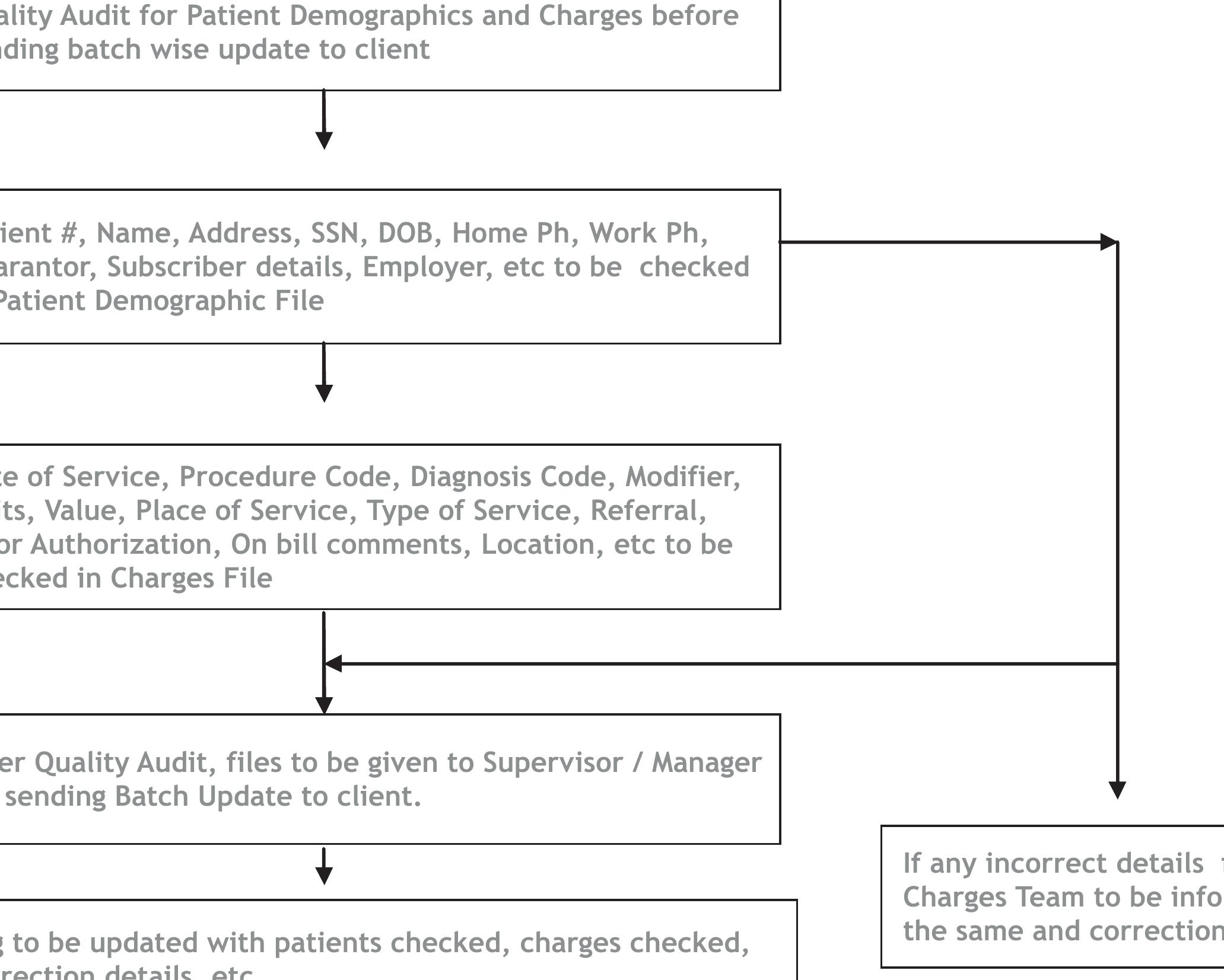 (PDF) Medical Billing Flow Chart Revenue Cycle Management System