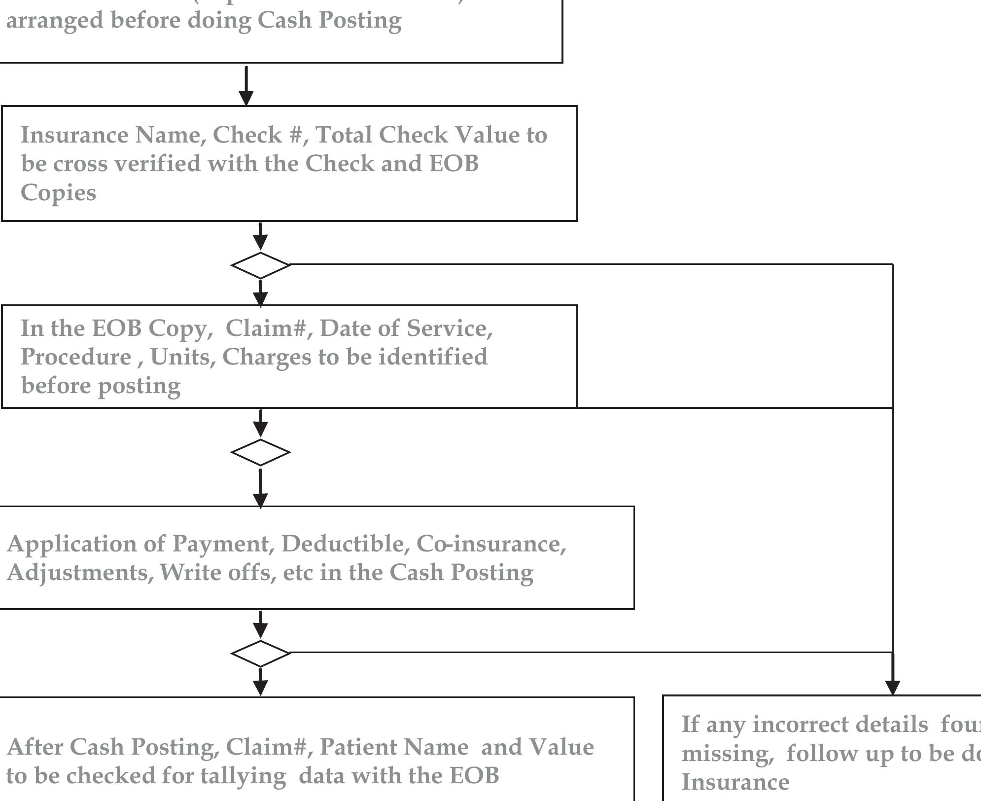 (PDF) Medical Billing Flow Chart Revenue Cycle Management System