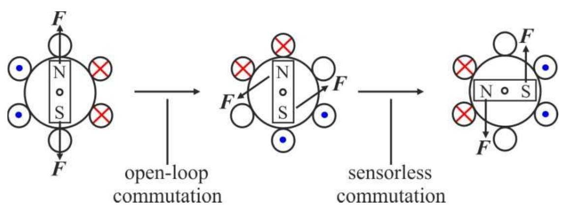 Open-loop starting procedure [19]. method should start