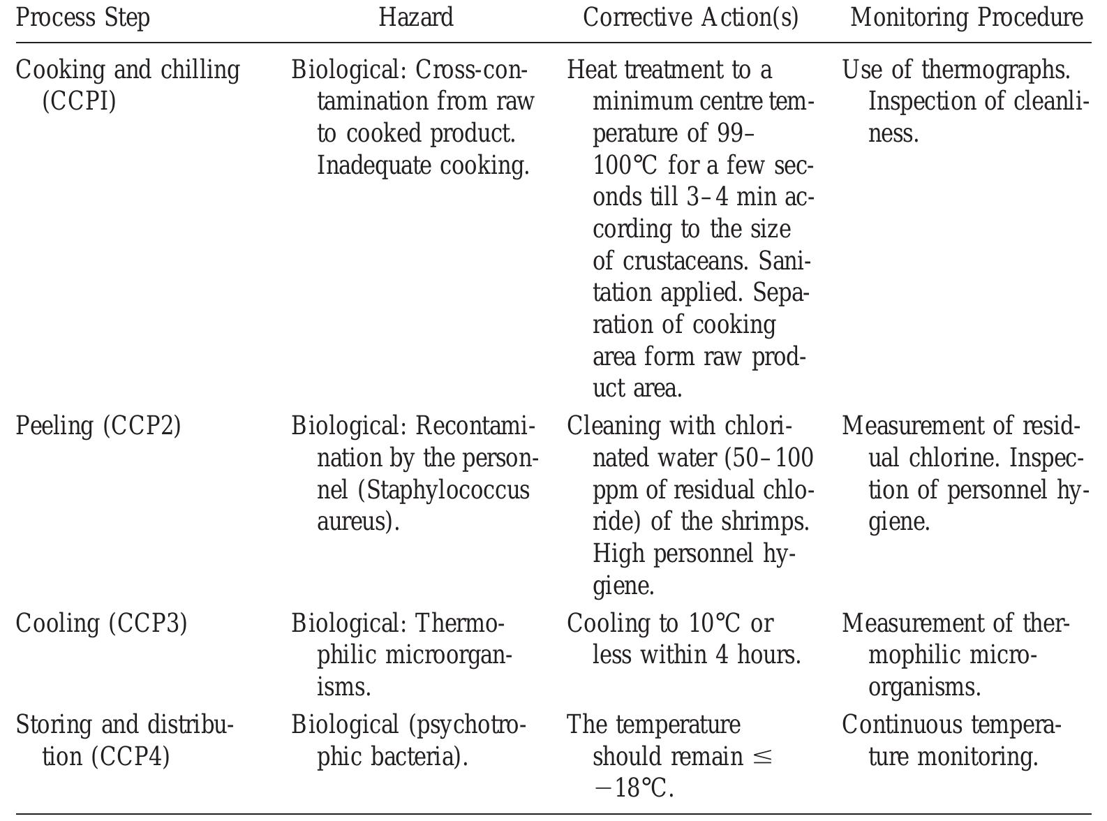 Hazards, corrective actions and monitoring procedure in the