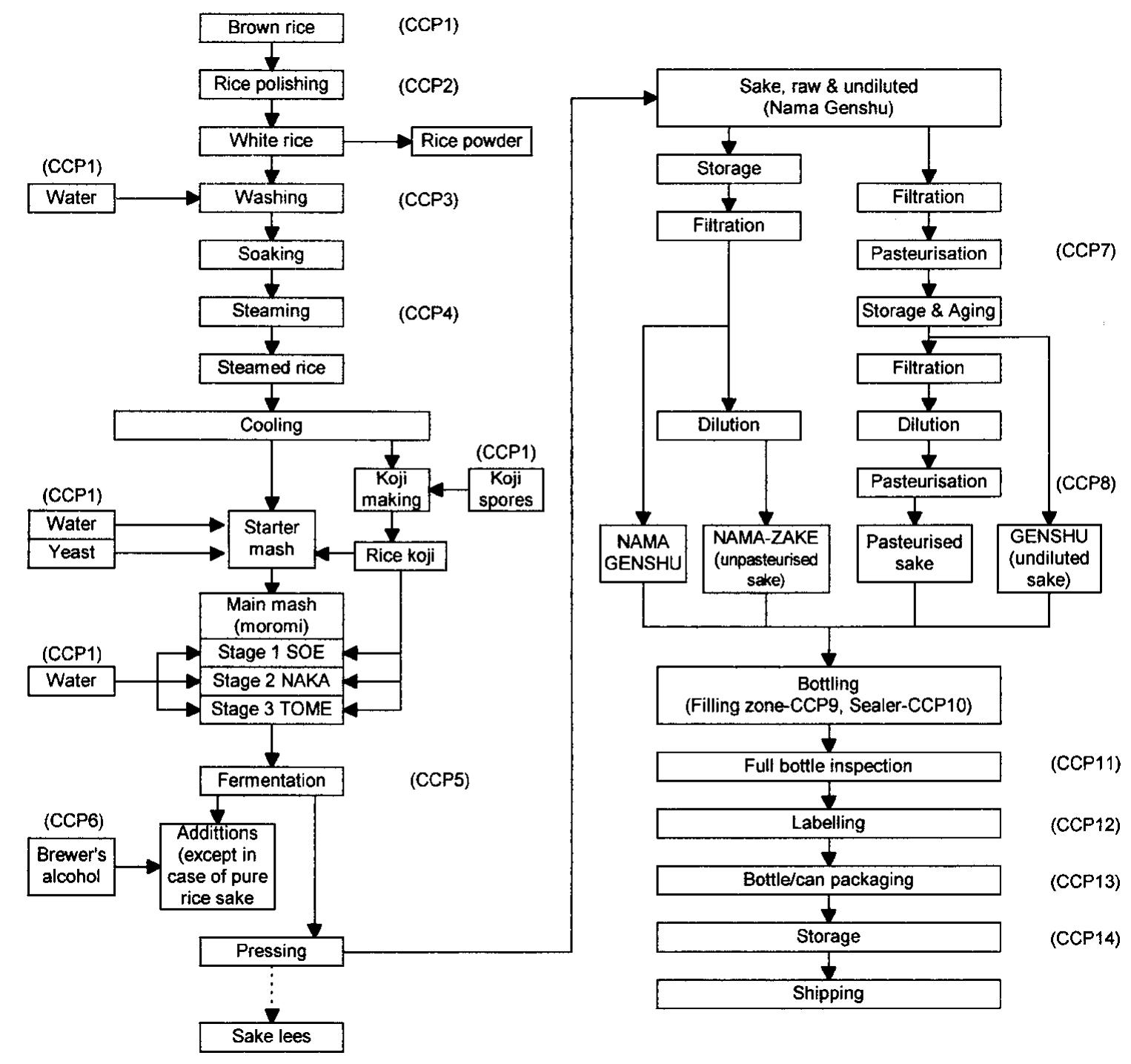 Process flow diagram of sake production (26,46,47). the main