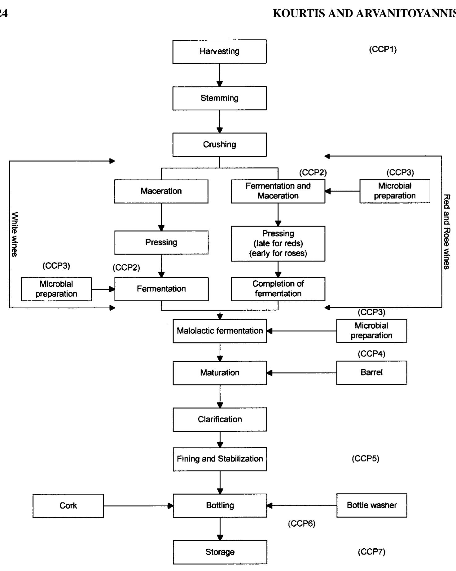 Process flow diagram of wine production (35,52,58).
