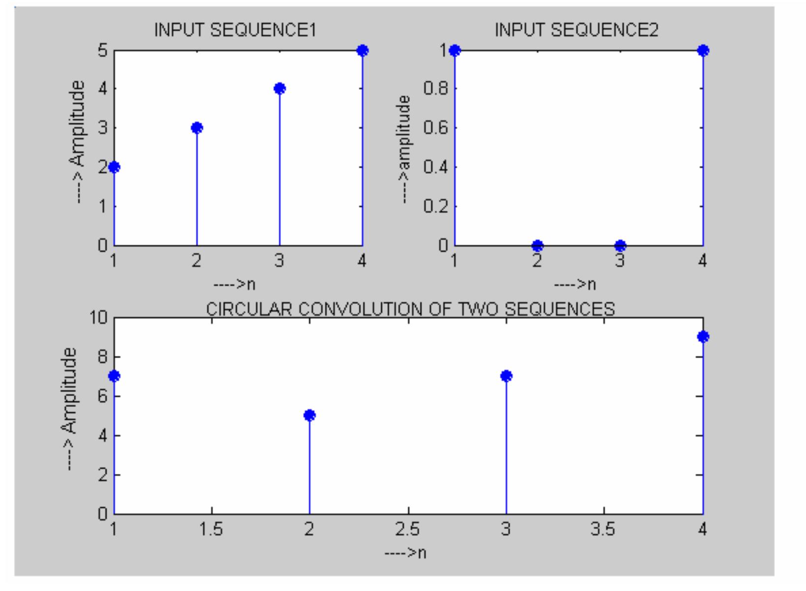 Result: circular convolution of two discrete sequences is