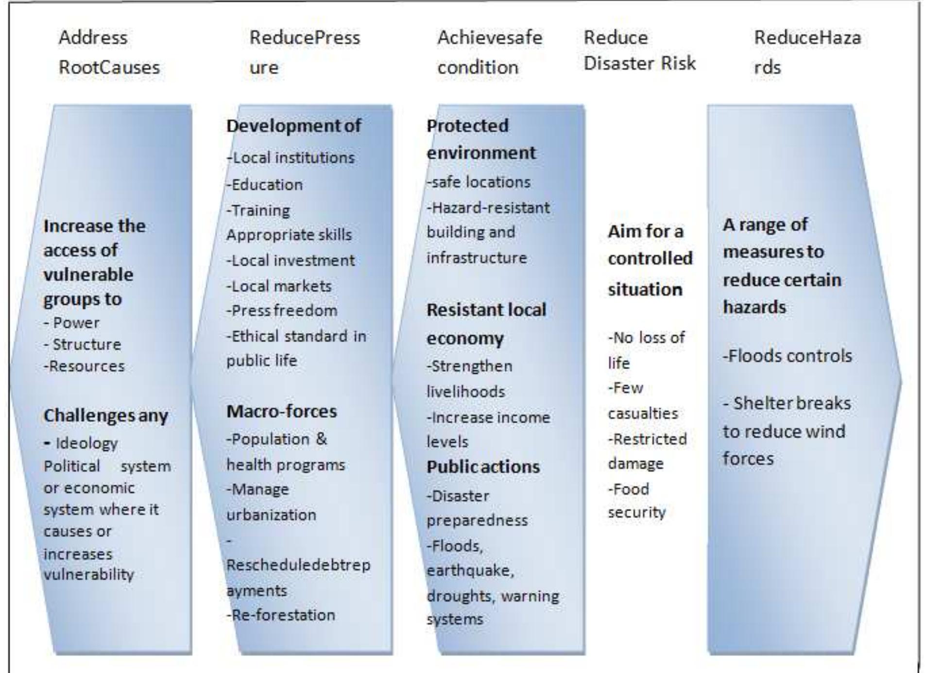 The progression of safety model figure 9: pressure and