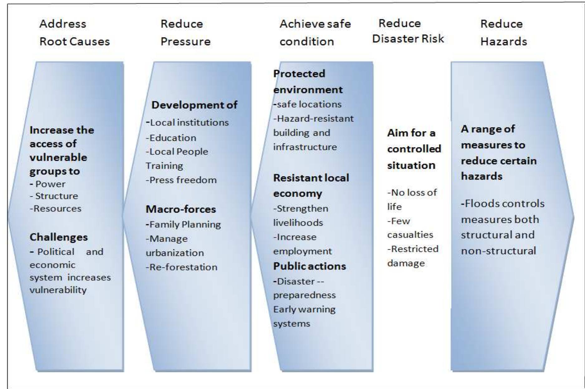 The progression of safety model