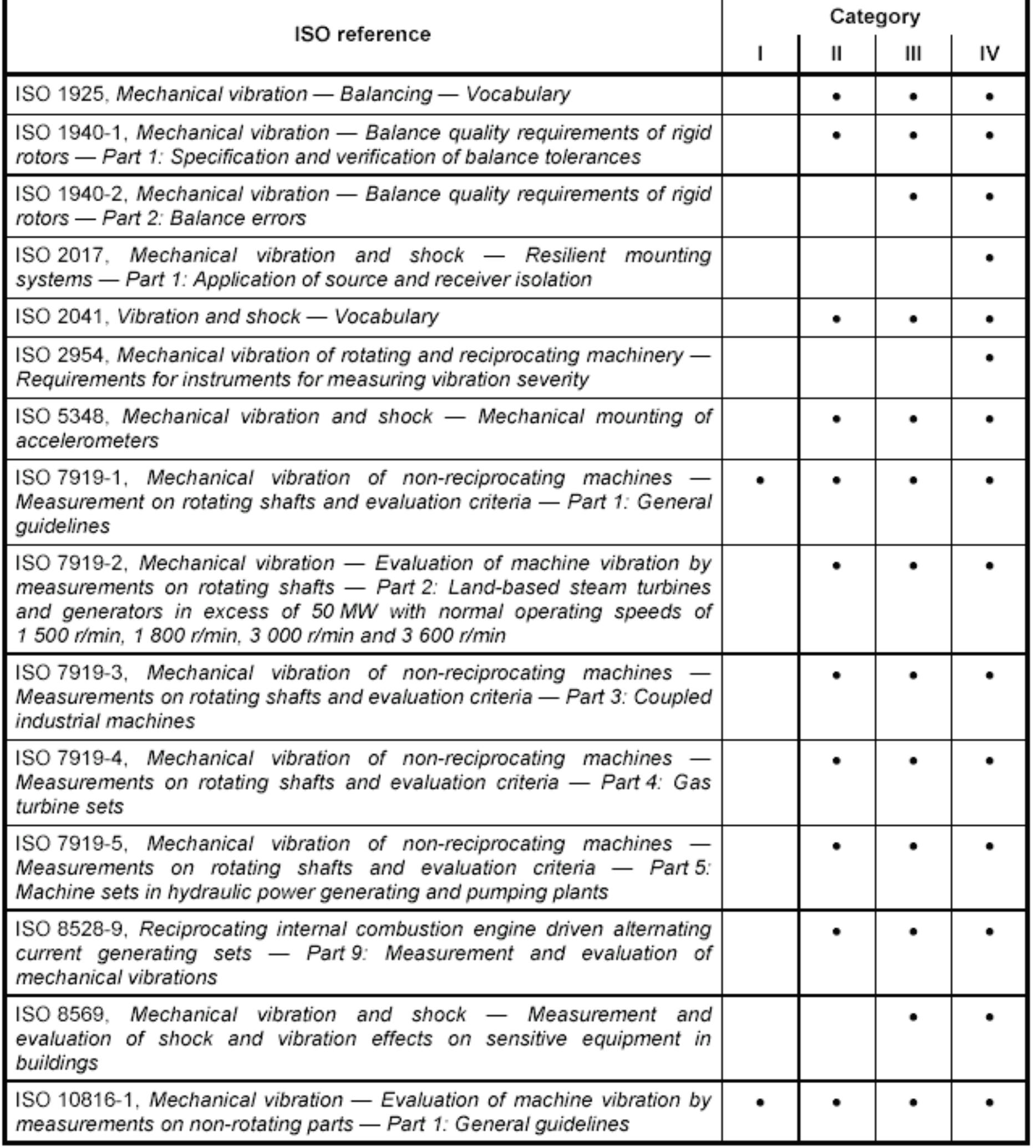 Table 5 - Reference Standards for Vibration Monitoring and
