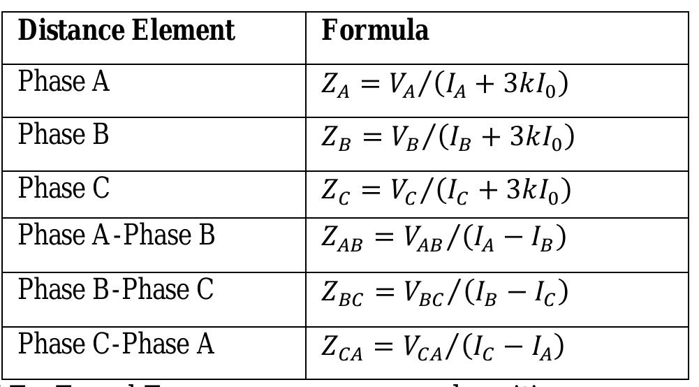 Fault impedance calculation on different faults